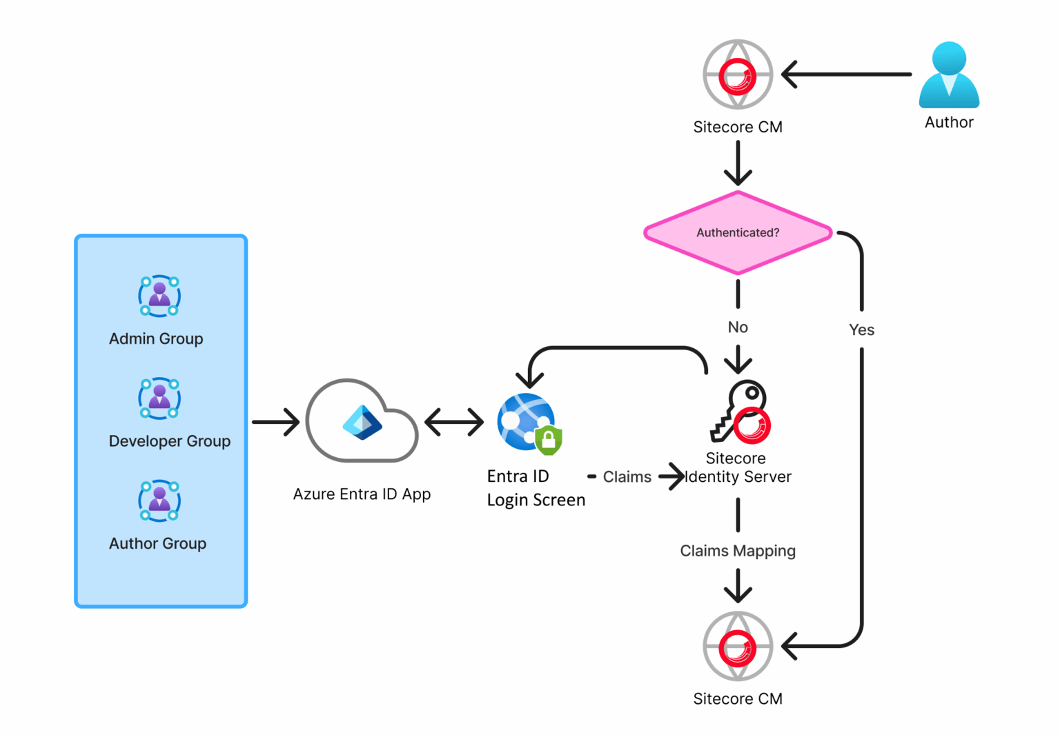 Federated Authentication with Sitecore XP and Azure Entra ID - Sixteen Pieces of Flair